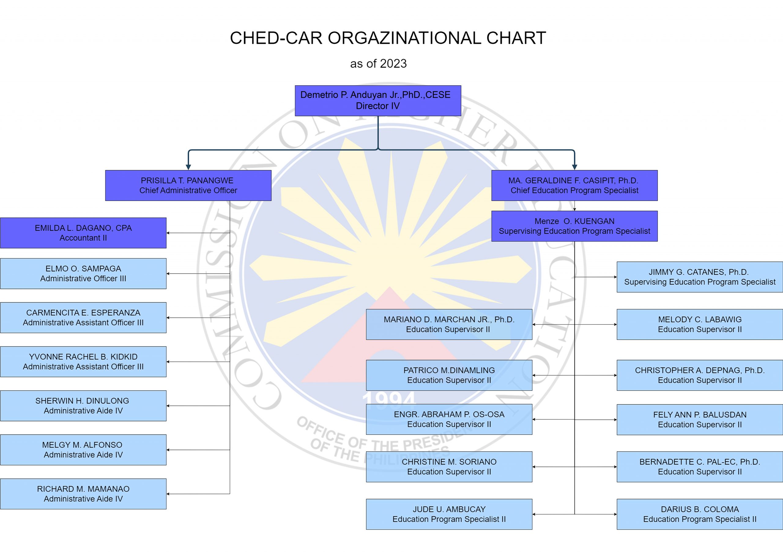 Organizational Chart CHED Organizational Chart CHED
