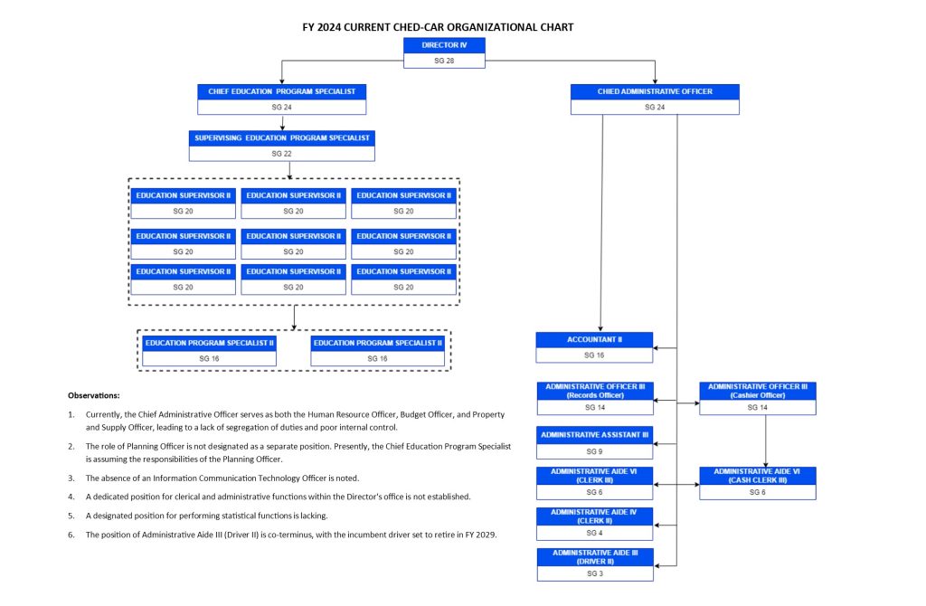 Organizational Chart - CHED